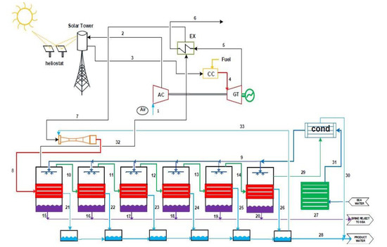 4E Transient Analysis of a Solar-Hybrid Gas-Turbine Cycle Equipped with ...