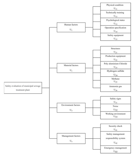 Research on Safety Evaluation of Municipal Sewage Treatment Plant Based ...