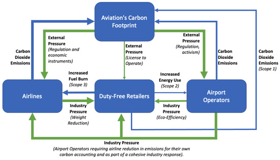 Comprehensive Strategic Analysis for Sustainability: An Aviation ...
