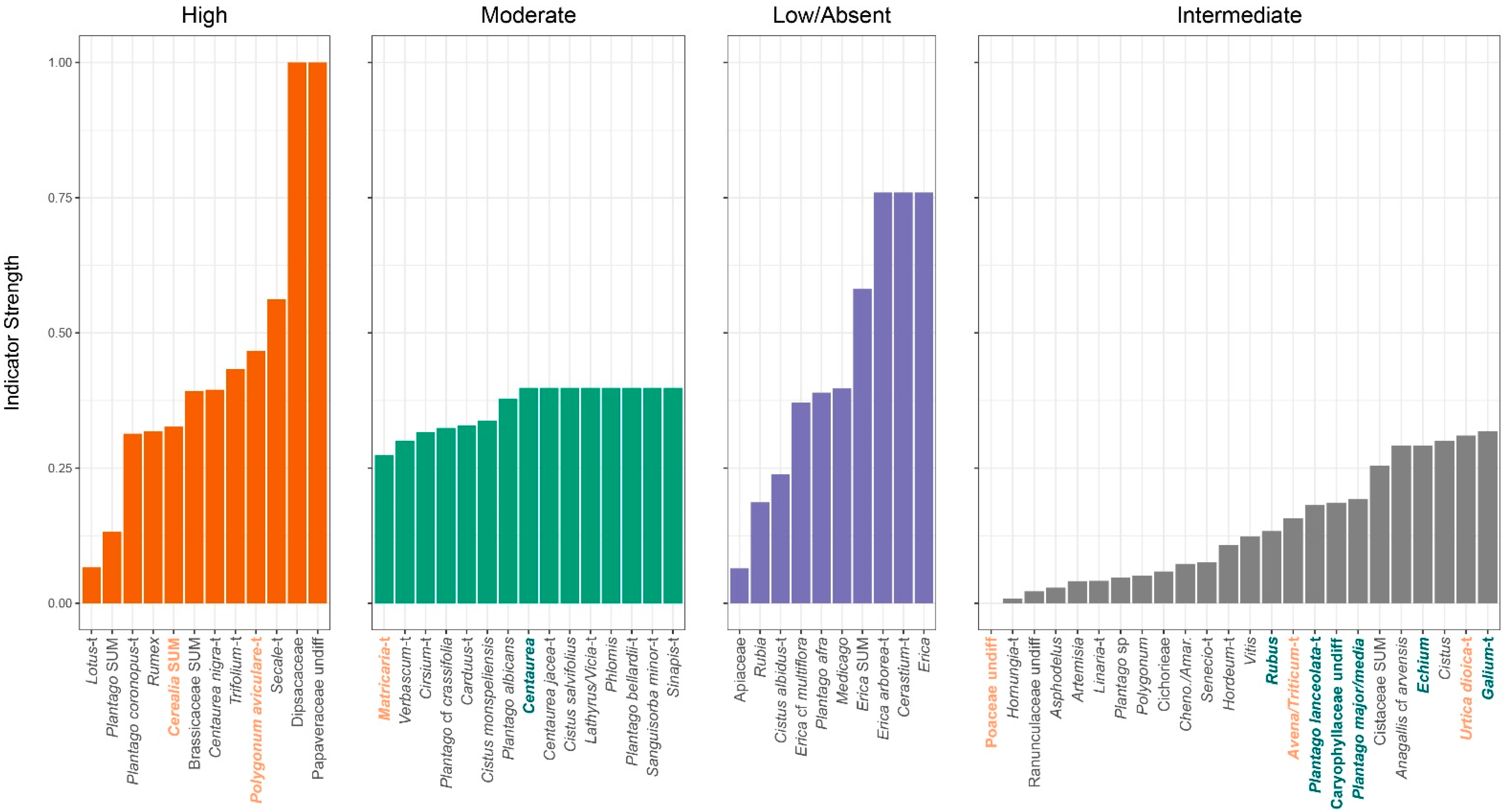 Human-Impact Gradients through Anthropogenic Pollen Indicators in a ...