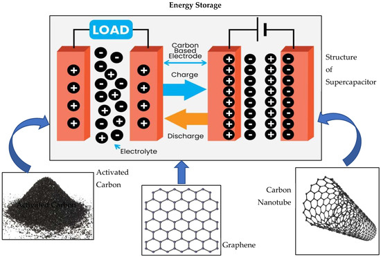 Advanced Applications of Carbonaceous Materials in Sustainable Water ...