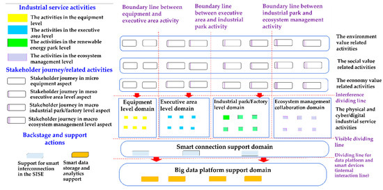 Modularization Design for Smart Industrial Service Ecosystem: A ...