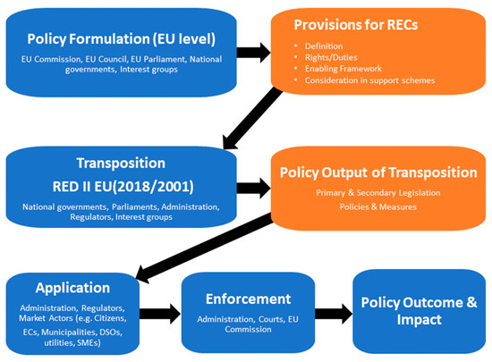 Sustainability | Free Full-Text | Implementing European Union ...
