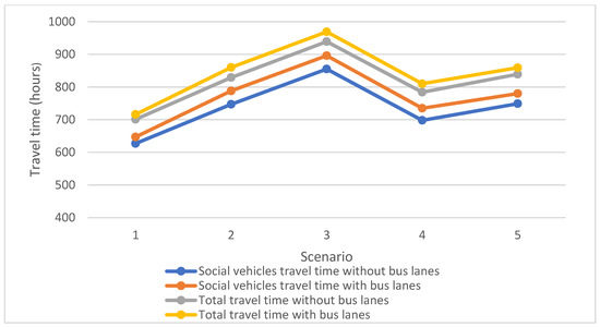 Evaluation of Bus Lane Layouts Based on a Bi-Level Programming Model ...