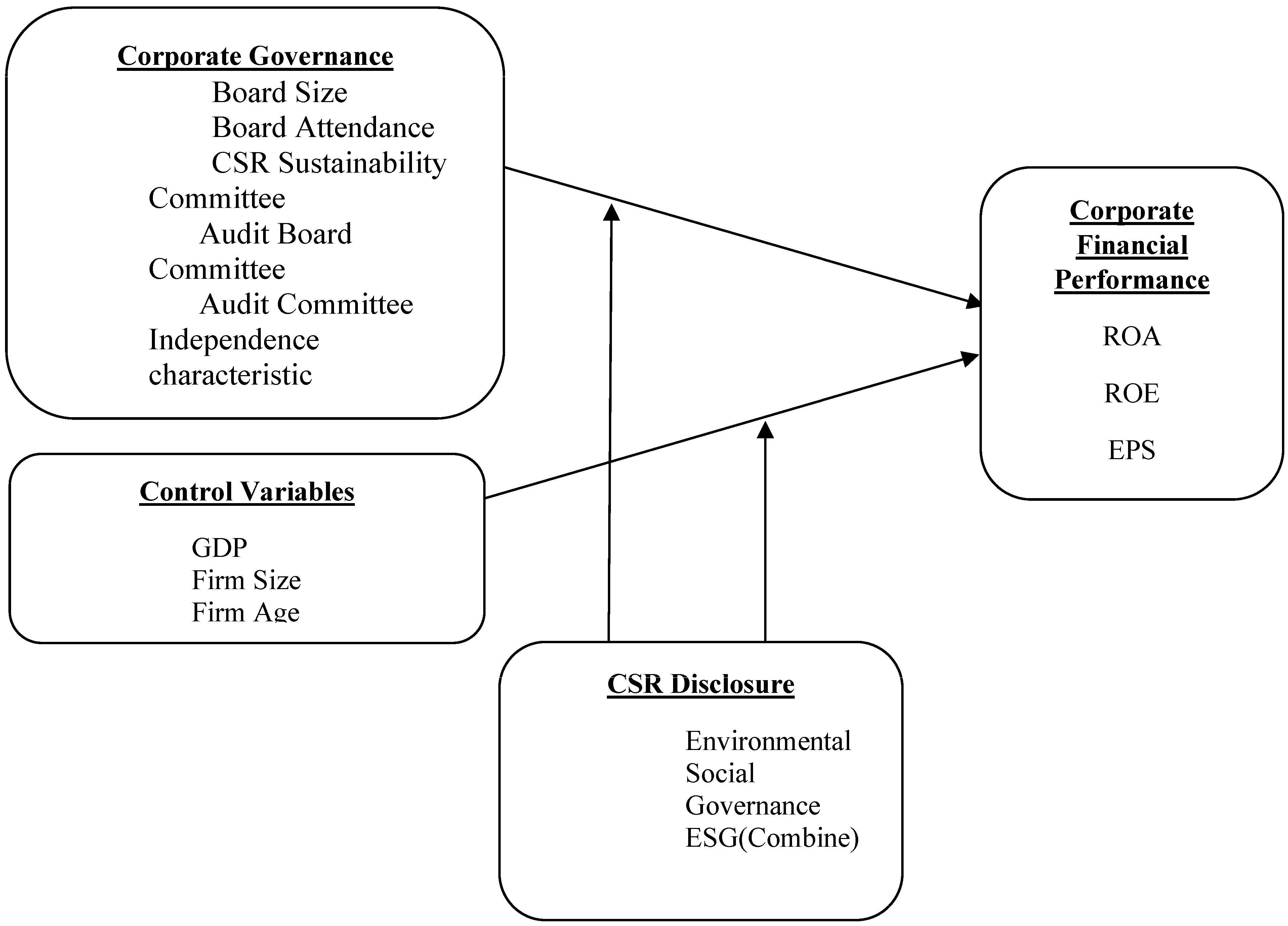 The Moderating Effects of Corporate Social Responsibility on Corporate ...