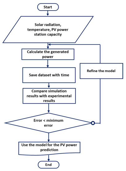 Photovoltaic Power Prediction Using Analytical Models and Homer-Pro ...