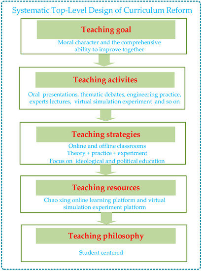 Engineering Curriculum Reform Based on Outcome-Based Education and Five ...