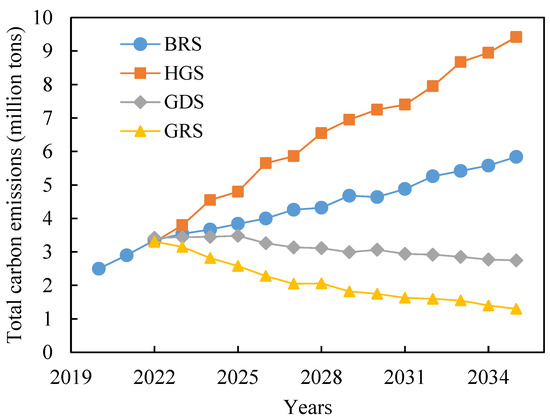 Main Pathways of Carbon Reduction in Cities under the Target of Carbon ...