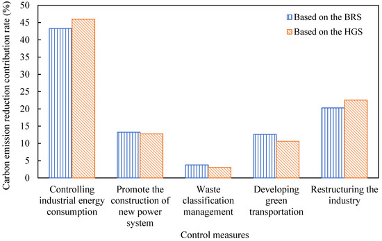 Main Pathways of Carbon Reduction in Cities under the Target of Carbon ...