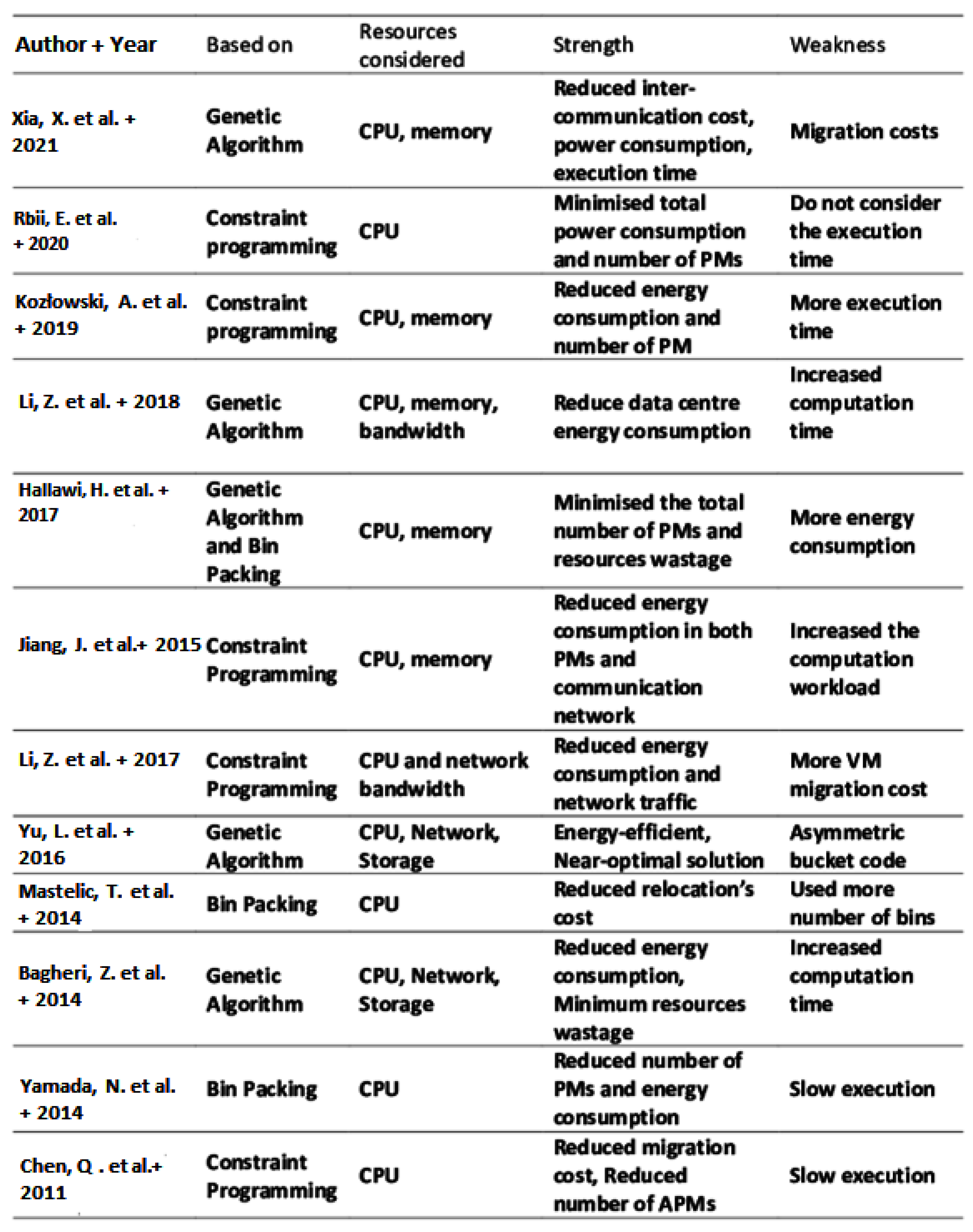 Sustainability | Free Full-Text | A Residual Resource Fitness-Based Genetic Algorithm for a Fog ...