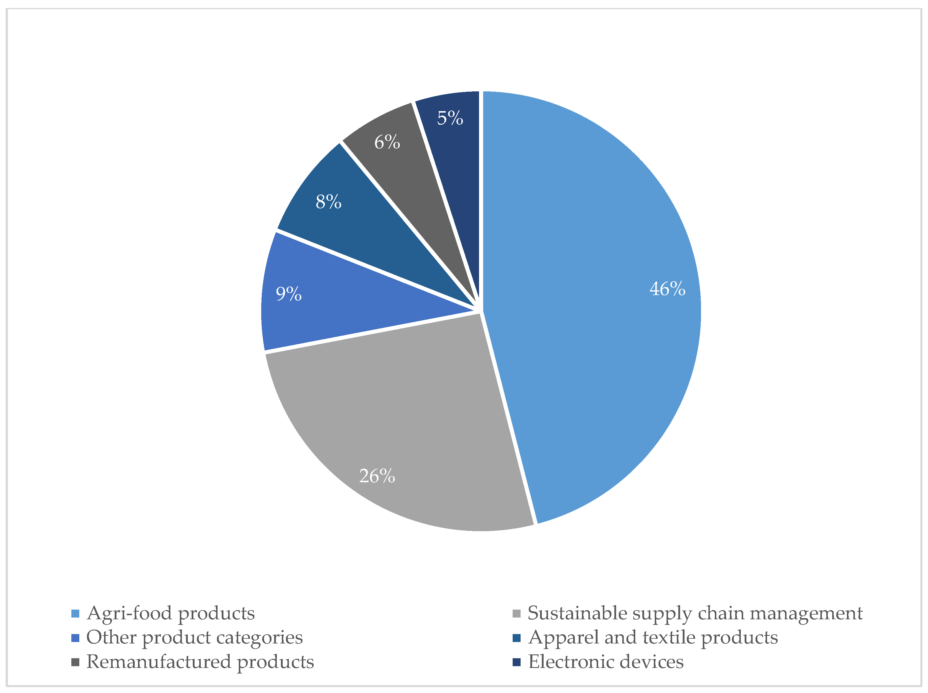 Consumer Perceptions of Sustainable Products: A Systematic Literature ...