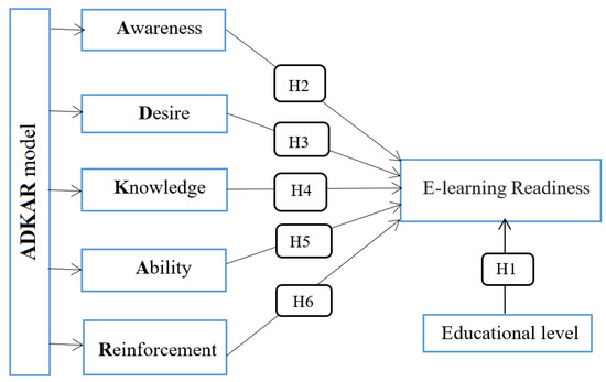 E-Learning Readiness Assessment Using Machine Learning Methods