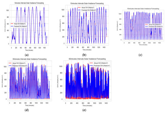 Predicting Solar Irradiance at Several Time Horizons Using Machine ...