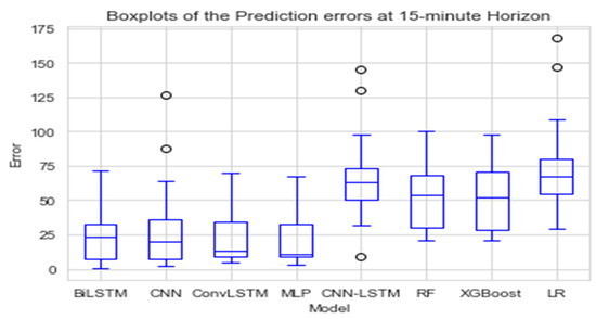 Predicting Solar Irradiance at Several Time Horizons Using Machine Learning Algorithms
