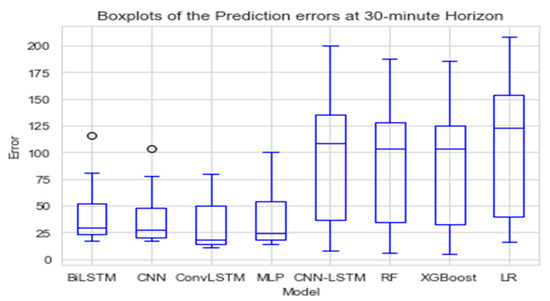Predicting Solar Irradiance at Several Time Horizons Using Machine Learning Algorithms