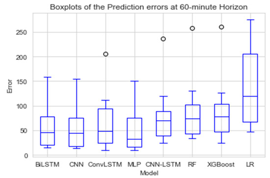 Predicting Solar Irradiance at Several Time Horizons Using Machine Learning Algorithms