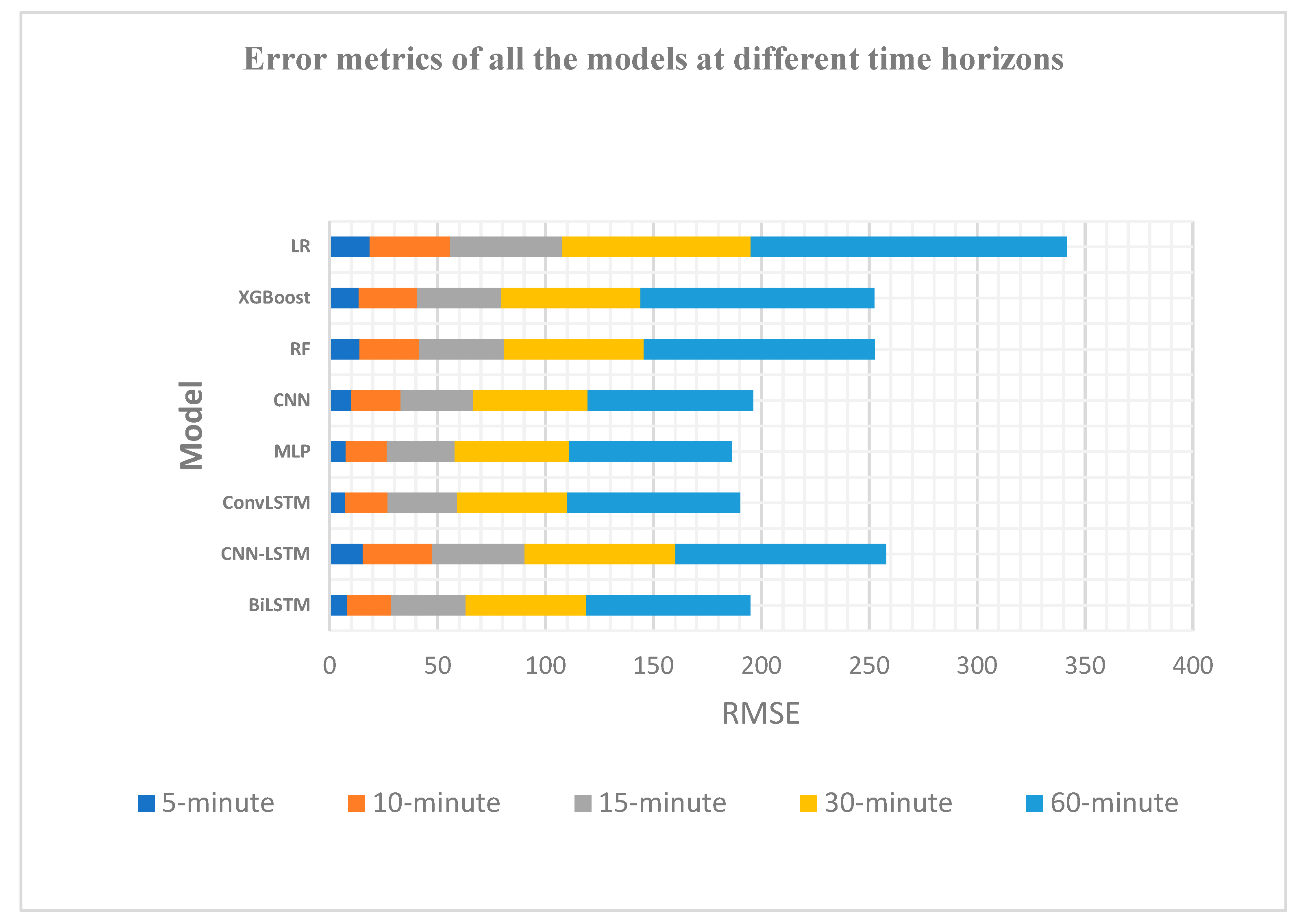 Sustainability | Free Full-Text | Predicting Solar Irradiance at ...