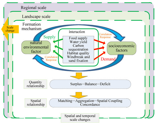 Spatiotemporal Changes in the Supply and Demand of Ecosystem Services ...
