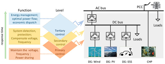 Hierarchical Control for Microgrids: A Survey on Classical and Machine Learning-Based Methods
