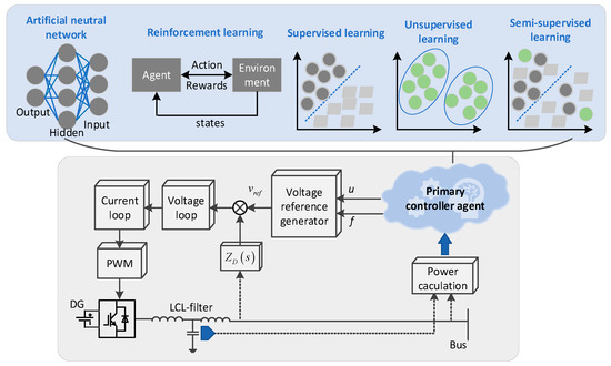 Hierarchical Control for Microgrids: A Survey on Classical and Machine ...