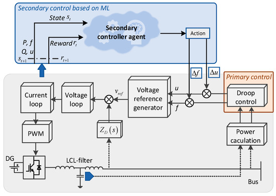 Hierarchical Control for Microgrids: A Survey on Classical and Machine ...