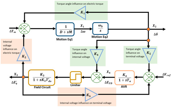 Optimization of Power System Stabilizers Using Proportional-Integral-Derivative Controller-Based ...