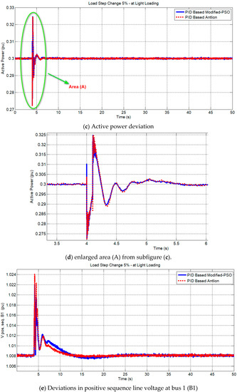 Optimization of Power System Stabilizers Using Proportional-Integral-Derivative Controller-Based ...