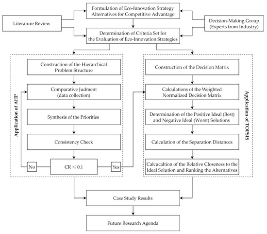 An Integrated Approach to Evaluating Eco-Innovation Strategies from the ...