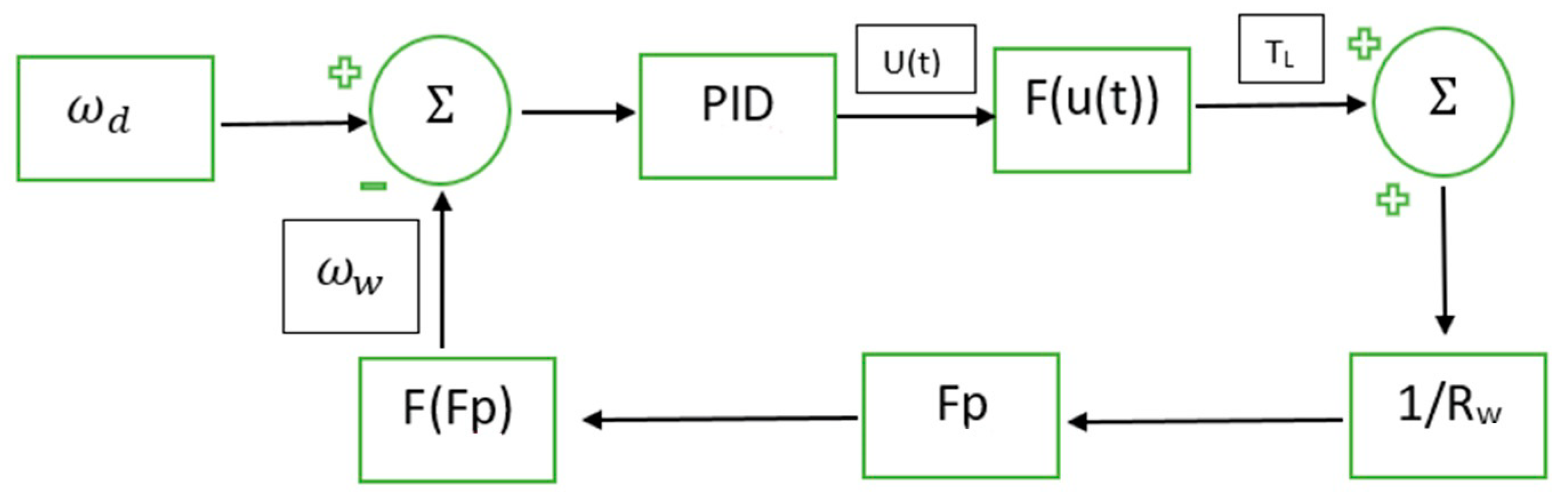 Effects of the Structure and Operating Parameters on the Performance of ...