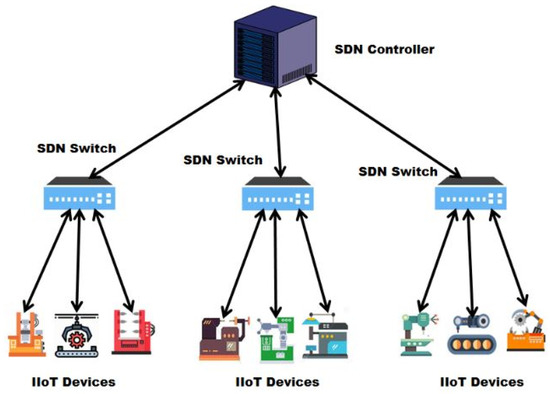 Intrusion Detection Framework for Industrial Internet of Things Using ...