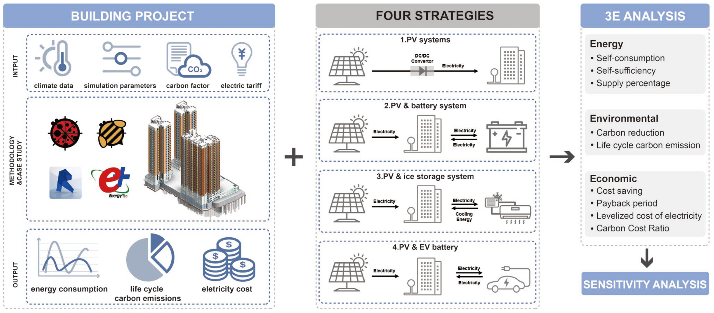 Energy–Environment–Economy (3E) Analysis of the Performance of ...