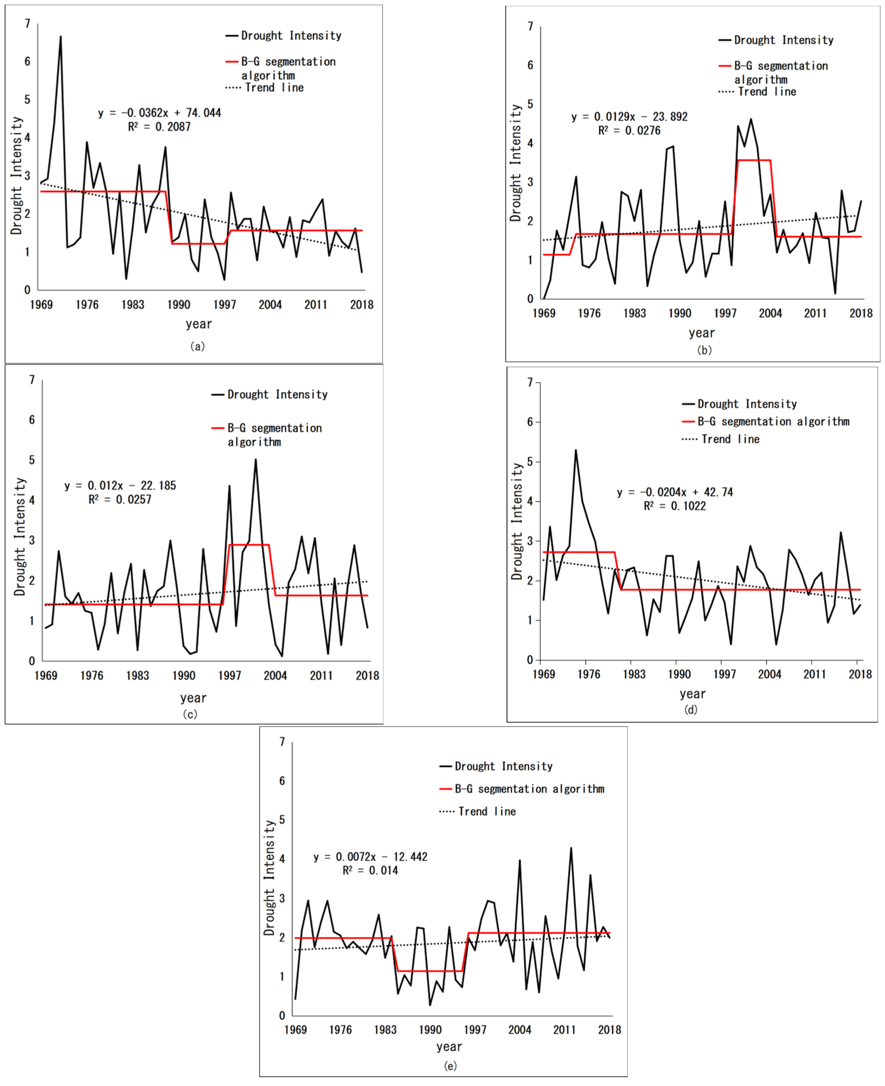 Spatial and Temporal Change in Meteorological Drought in Gansu Province ...