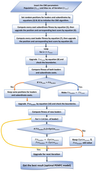 Adaptive Estimation of Quasi-Empirical Proton Exchange Membrane Fuel ...