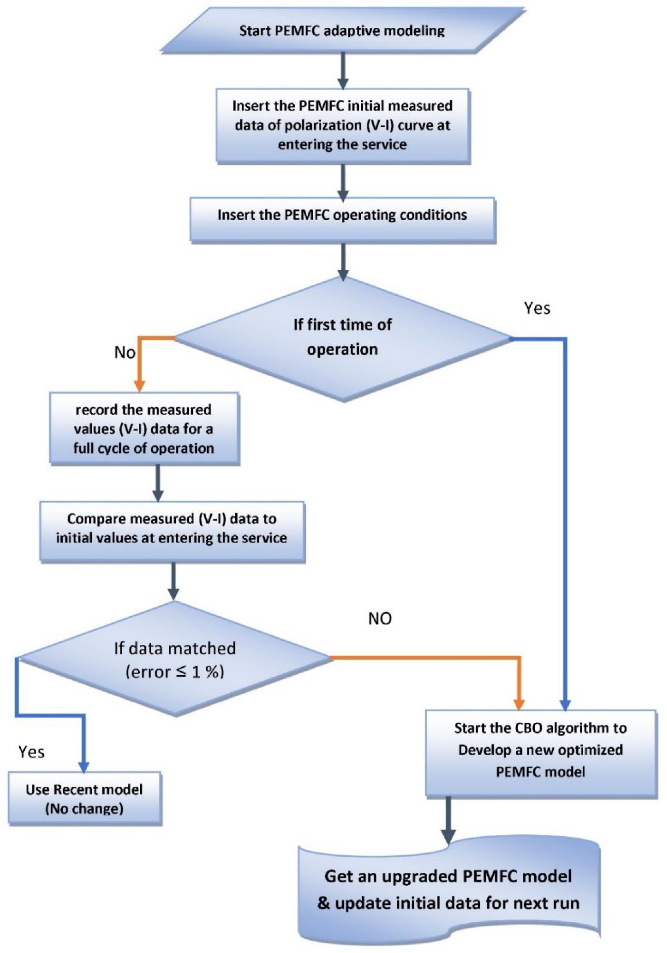 Adaptive Estimation of Quasi-Empirical Proton Exchange Membrane Fuel ...