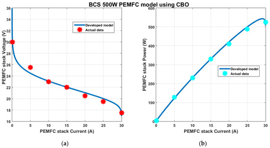 Adaptive Estimation of Quasi-Empirical Proton Exchange Membrane Fuel ...
