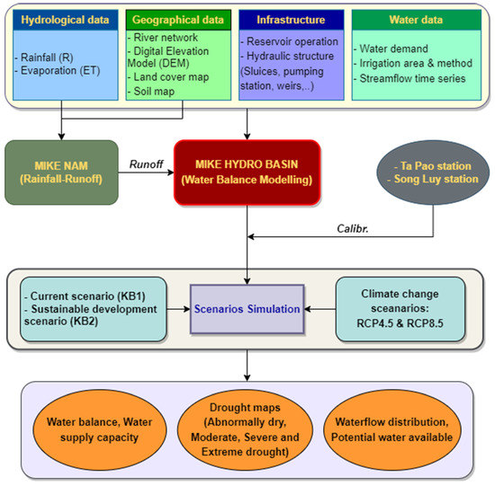 Adapting to Climate-Change-Induced Drought Stress to Improve Water ...