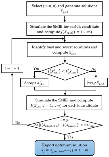 A Backstepping Control Strategy for Power System Stability Enhancement