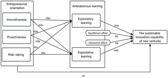 The Impact of Entrepreneurial Orientation on the Sustainable Innovation ...