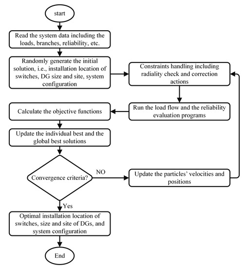 Multi-Objective Framework for Optimal Placement of Distributed Generations and Switches in ...
