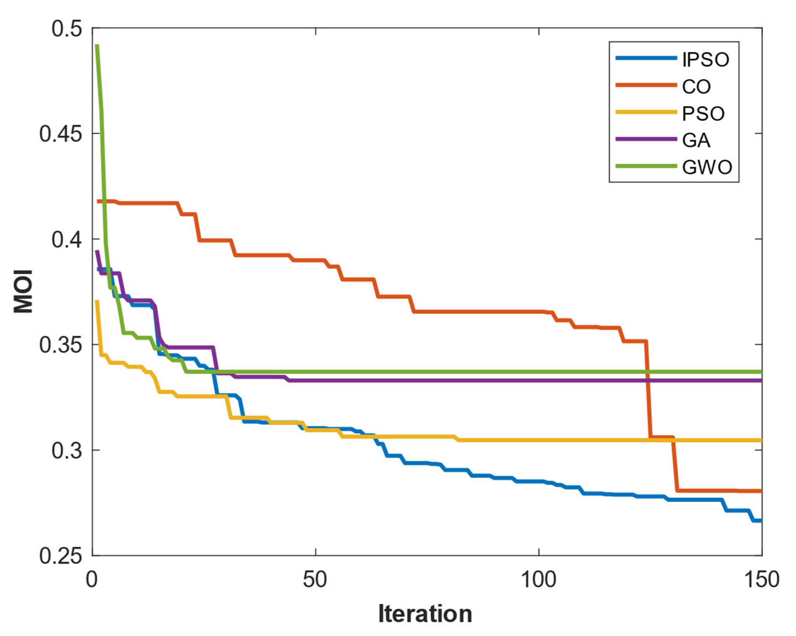 Multi-Objective Framework for Optimal Placement of Distributed Generations and Switches in ...