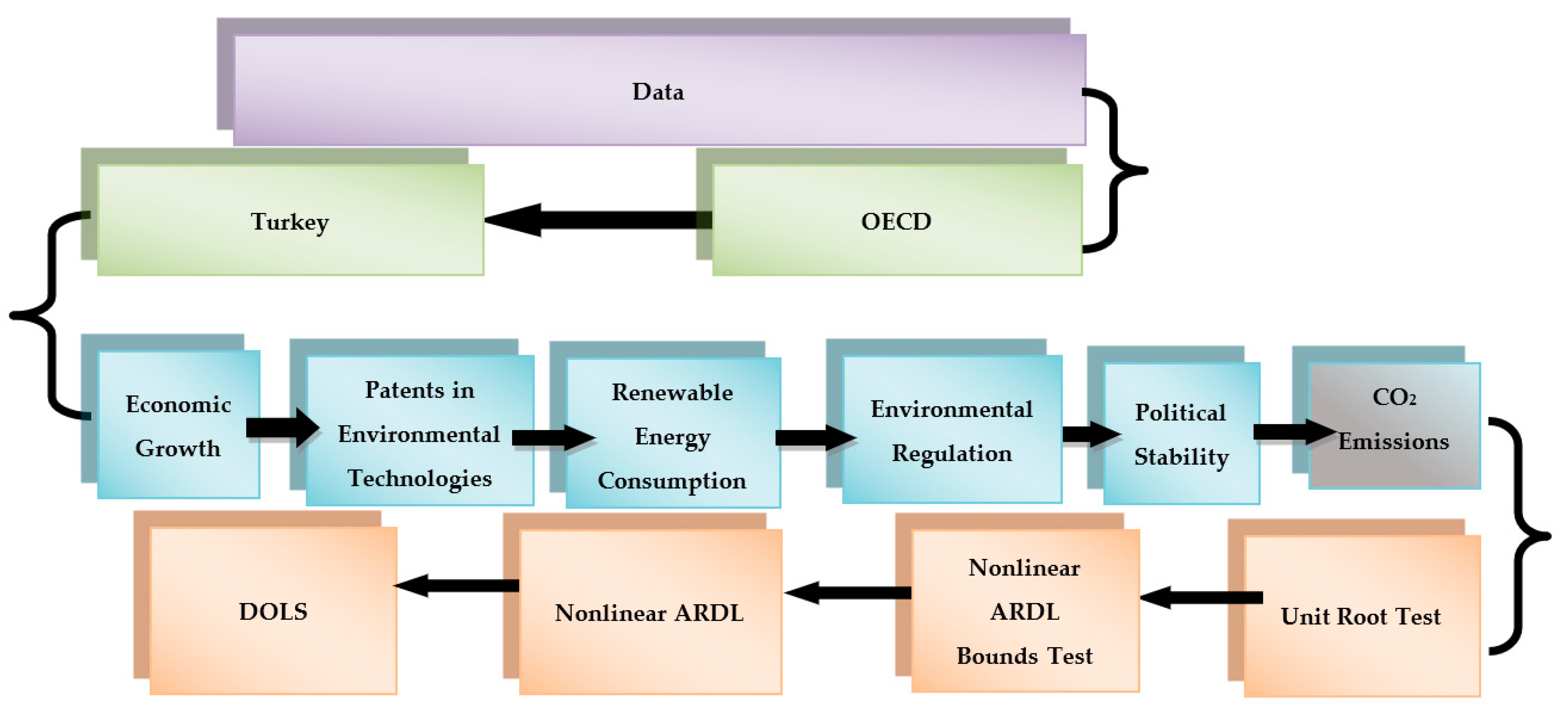 The Impact of Political Stability on Environmental Quality in the Long ...