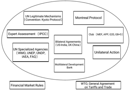 The Regime Complexes for Global Climate Governance