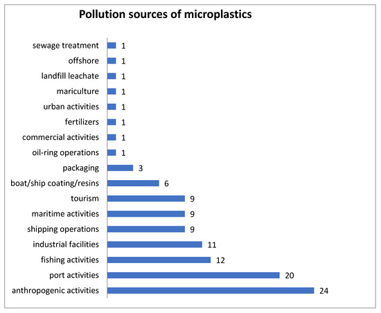 Sustainability | Free Full-Text | Microplastic Pollution and Monitoring ...