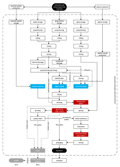 LCA Case Study of Ceramic Tableware: Ecodesign Aspects of Ceramics Production from Ancient ...