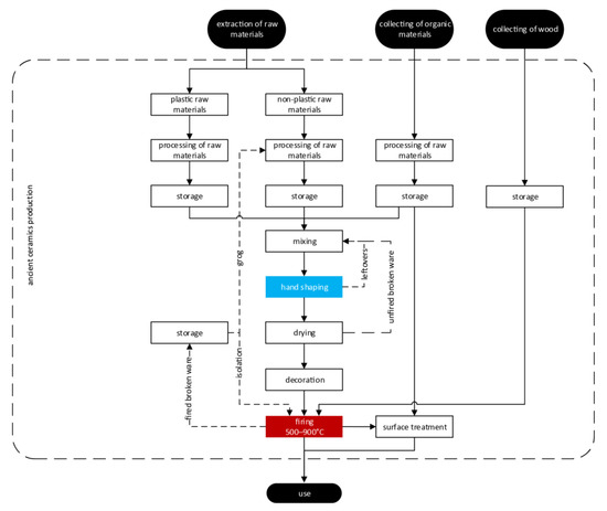 LCA Case Study of Ceramic Tableware: Ecodesign Aspects of Ceramics Production from Ancient ...