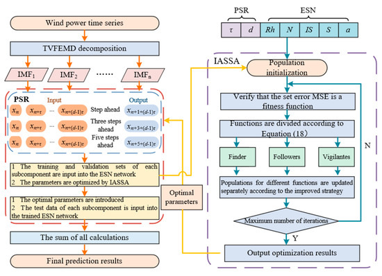 Sustainability | Free Full-Text | Multistep Wind Power Prediction Using ...