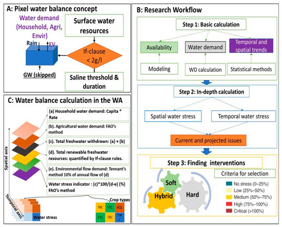Assessing Climate-Driven Salinity Intrusion through Water Accounting: A ...