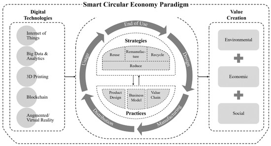 Sustainability, the Circular Economy and Digitalisation in the German ...