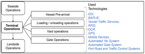 Examining ICT Innovation for Sustainable Terminal Operations in ...