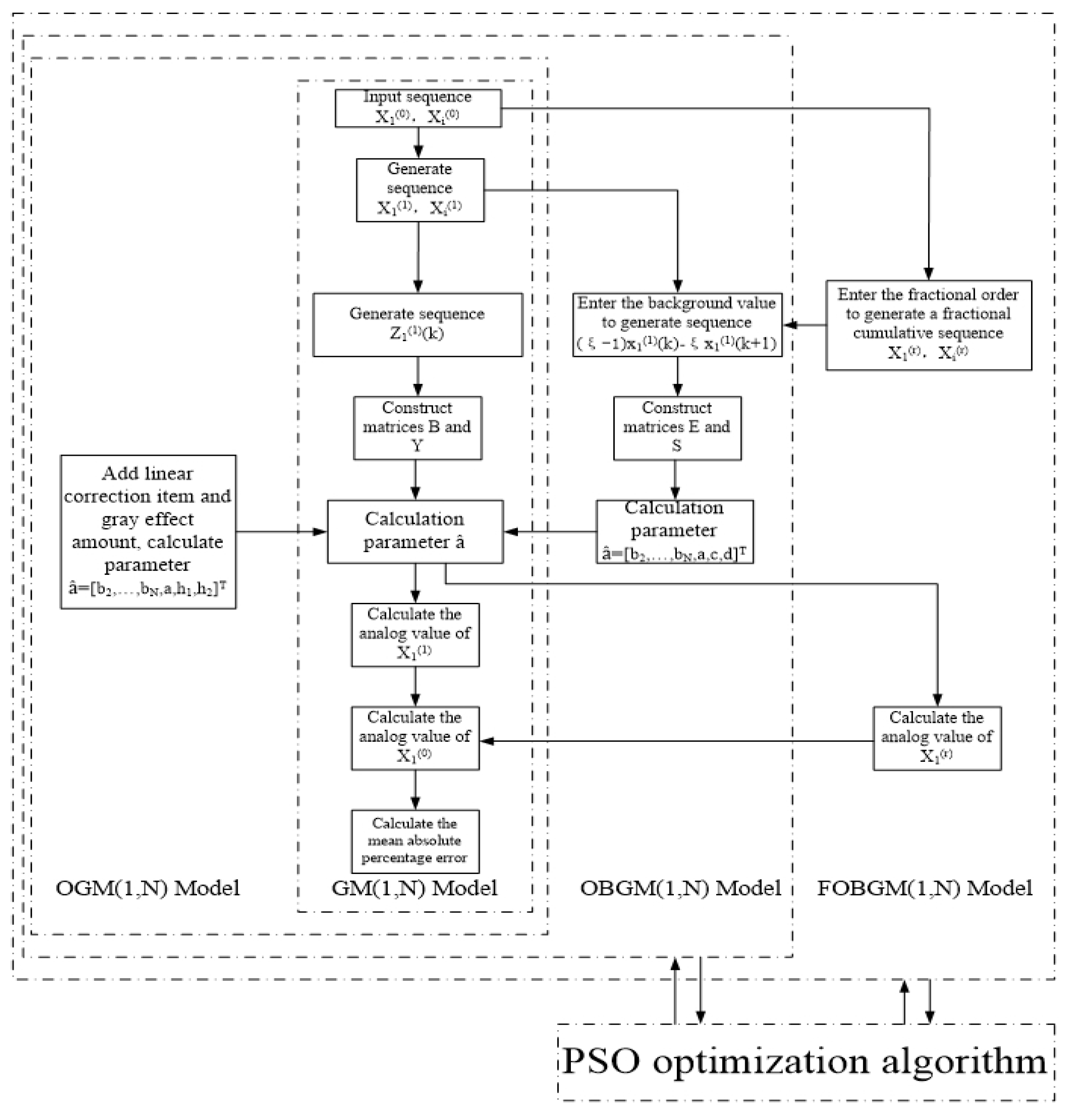 Multivariate Grey Prediction Model Application in Civil Aviation Carbon Emission Based on ...